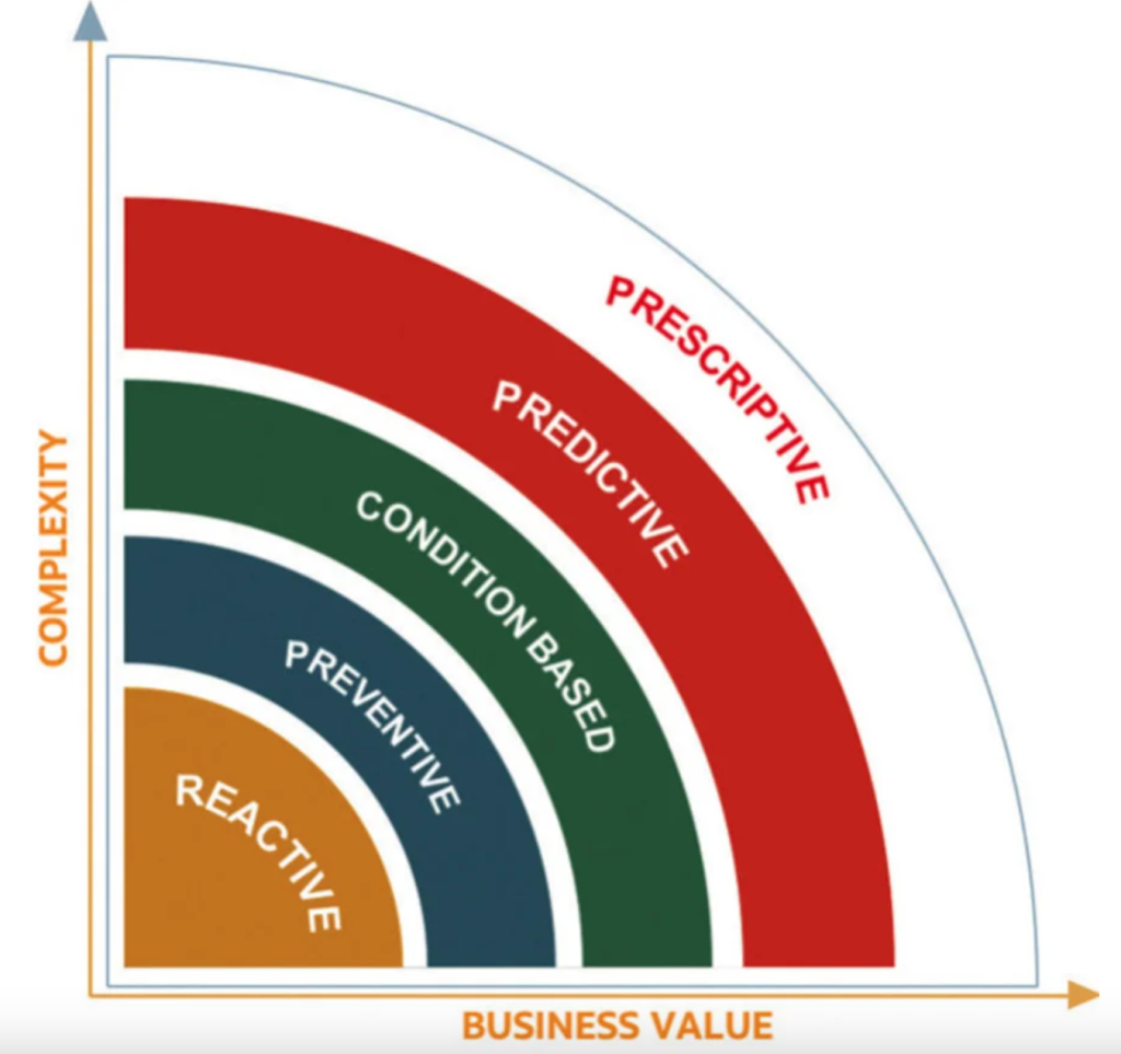Where is Your Company on the Maintenance Maturity Model? - CERDAAC